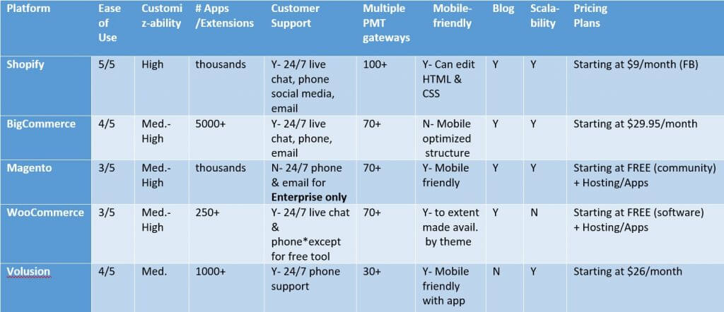 Best Platforms to Sell Online | Find the Right eCommerce Platform