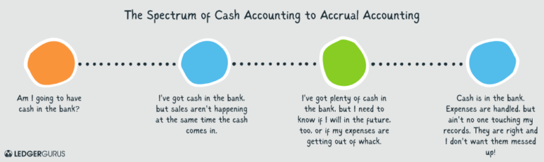 Should I Use Cash or Accrual Accounting? | Choosing the Right Method